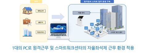 고객 구축 사례 1 교육부 Tmax구름 Sd를 활용한 스마트워크 환경 구축 블로그ㅣ주티맥스클라우드