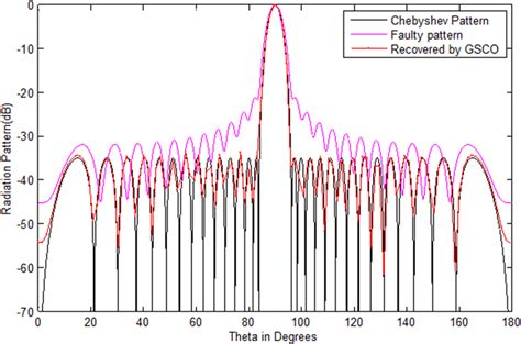 Chebyshev Pattern Of Numbers Of Sensors With Sidelobes DB Download Scientific Diagram