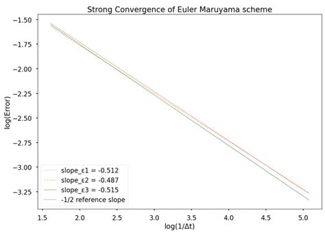 Strong Convergence Of Discretised Scheme Download Scientific Diagram