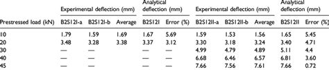 Comparison Between The Analytical And Experimental Deflection Of Download Scientific Diagram