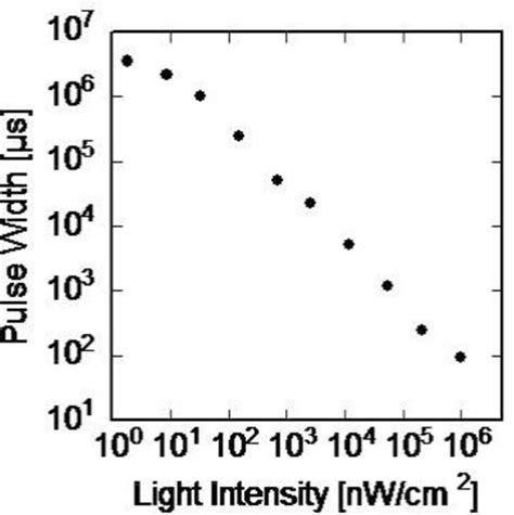 Figure 3 From Pulse Modulation Cmos Image Sensor For Bio Fluorescence