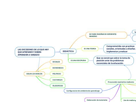 DidÁctica Mind Map