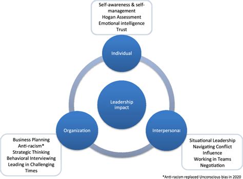 Lead Conceptual Curricular Framework Download Scientific Diagram