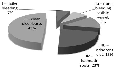 Stigmata Of Bleeding Prevalence According To The Forrest Classification Download Scientific
