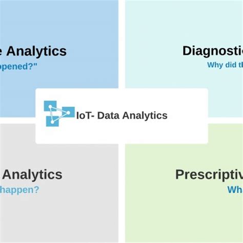 Iot Data Analytics And Text Mining Download Scientific Diagram