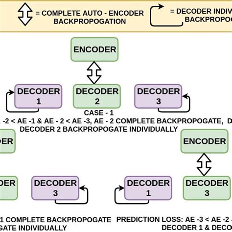 Selective Auto Encoder Backpropagation Download Scientific Diagram