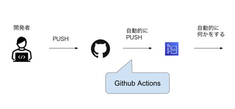 Github Actionsを用いてPush時にGithubのリポジトリをAWS CodeCommitへ同期させる方法
