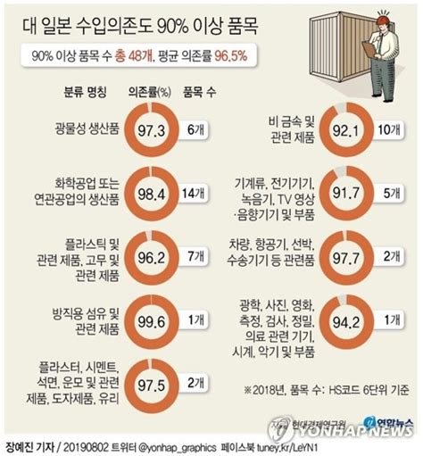그래픽 대 일본 수입의존도 90 이상 품목 연합뉴스