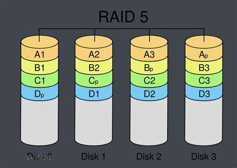 Raid Vs Raid Data Security Comparison