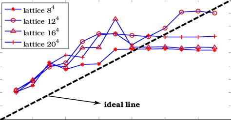 Speedup Form Number Of Processors For Different Lattice Volumes Download Scientific Diagram