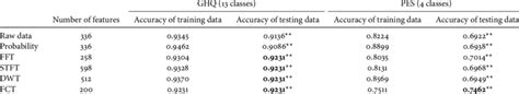 comparison of classification performance among data transformations