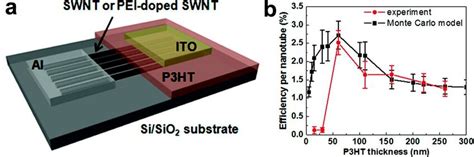 A Schematic Illustration To A Planar Heterojunction Solar Cell Based Download Scientific