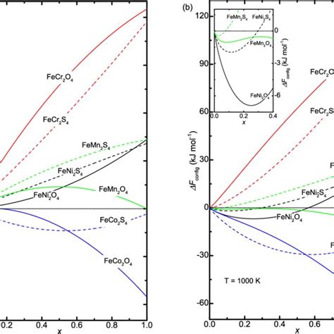 Color Online A Configurational Inversion Energy E Config And B