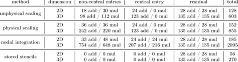 Operation Count For Residual Computation Download Scientific Diagram
