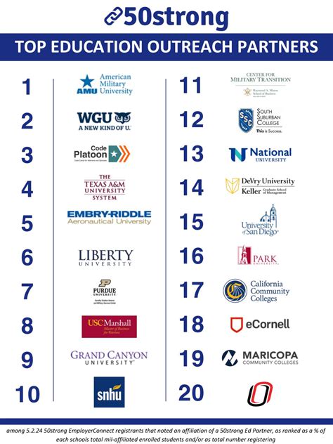 Western Governors University Is Committed To The Success Of Our Nations Veterans Skye