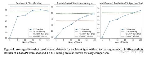 Chatgpt时代的创新：llm在nlp各领域的应用进展 知乎