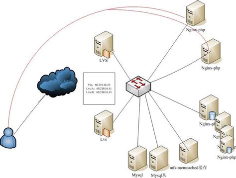 分布式与集群的区别 Csdn博客