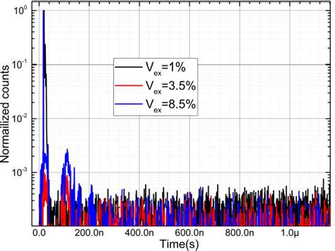 Figure 3 From Design And Characterization Of N P Well Cmos Spad With Low Dark Count Rate And