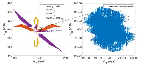 Fault Detection Based Machine Learning Approach To Multicellular