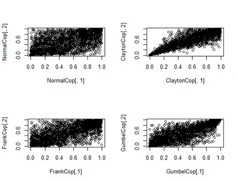 A Plot Of Different Families Of Copula With 2000 Points θ 05 5 5