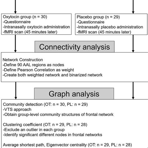 Analysis Flow Diagram A Brief Description Is Provided In Each Box