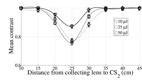 Mean Contrast Average Over 6 1 32 0 Lp Mm In The Ctf As Function Of Download Scientific