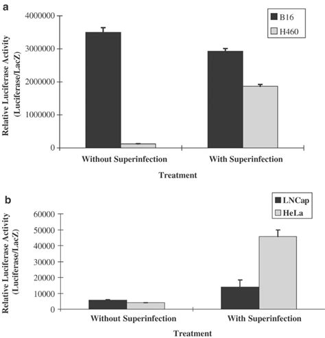 Effects Of Superinfection With Hsv 1 Vector On The Promoter Activities