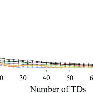 Evolution Of The Error On The Annualised Total Cost Objective