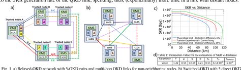 [pdf] Relayed Qkd And Switched Qkd Networks Performance Comparison