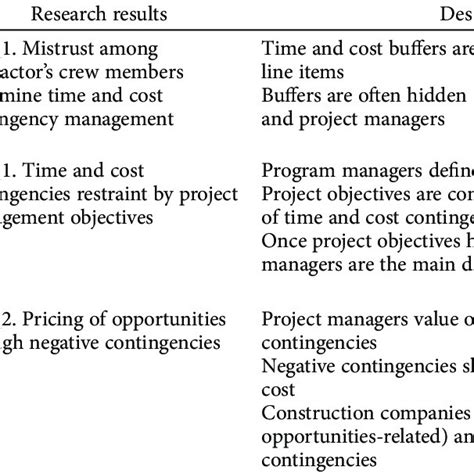Pdf Management Of Time And Cost Contingencies In Construction Projects A Contractor Perspective
