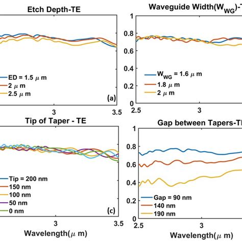The Transmission Curves Of Tm Modes Varying Different Parameters Download Scientific Diagram