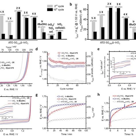 Electrochemical Characterization Of Iro2 Nanoparticles Supported On