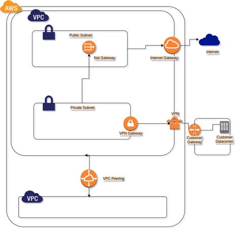 Aws Diagram Aws Vpc Diagram Generator Aws Vpc Architecture E