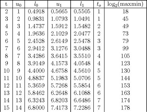 Table 31 From Cryptosystems Using Error Correcting Codes Based On The Rank Metric Semantic