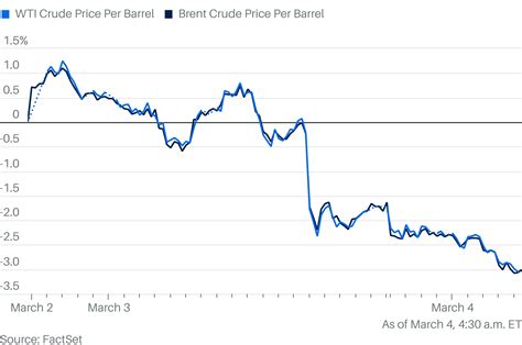 Oil Demand Concerns Weigh On Outlook Overpasses For America