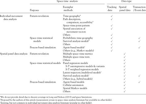 Space Time Analysis Data Type And Methods Download Table