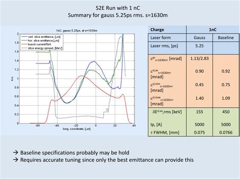 Ppt Working Points For Flat Top Laser Pulse Profile Working Points