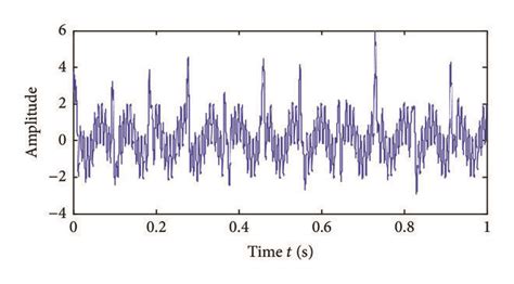 simulated signal with low level gaussian white noise a waveform and