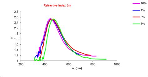 The Variation Of The Refractive Index N With Wavelength Of The Silver