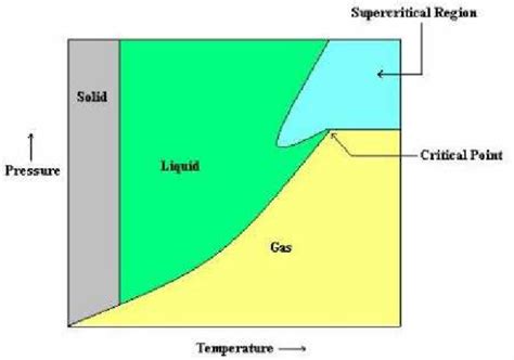Ph Ase Diagram Showing Supercritical Region 2 Download Scientific Diagram