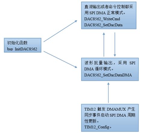 【stm32h7教程】第74章 stm32h7的spi总线应用之驱动dac8563（双通道，16bit分辨率，正负10v） dac856x csdn博客