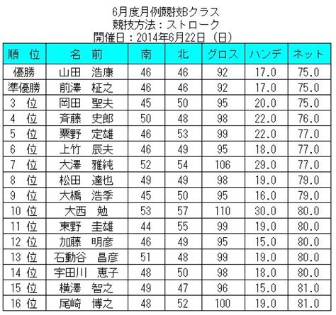 6月度月例bクラスの競技結果を公開しました 東筑波カントリークラブ
