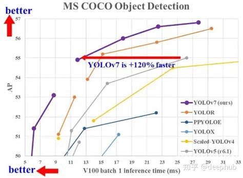YOLO家族系列模型的演变从v1到v8下 知乎