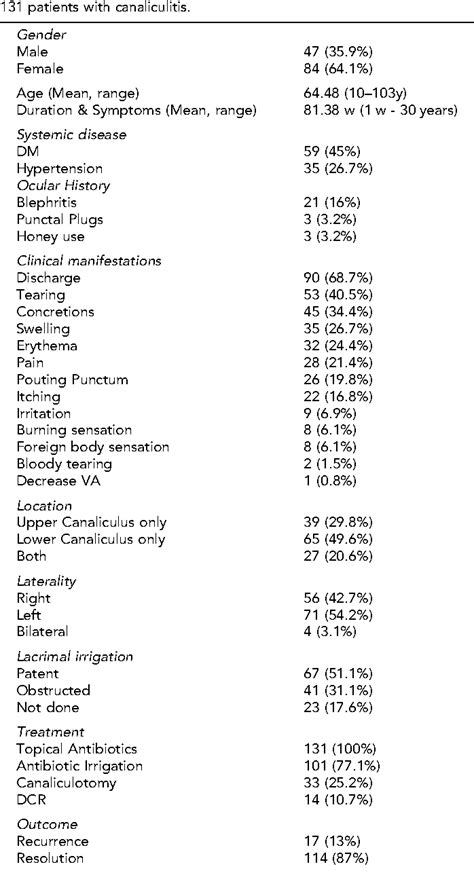 Table 1 From Clinical Features And Bacteriology Of Lacrimal