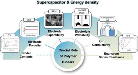 Crucial Role Of Polymeric Binders In Enhancing Energy Density Of Supercapacitors 서울대학교 친환경공정연구실