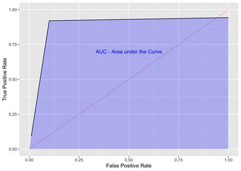 Classification Methods STAT Statistical Machine Learning Lecture Notes