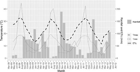 Monthly Rainfall Mm And Crop Evapotranspiration Mm Average Maximum