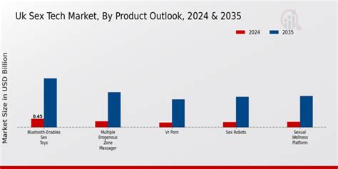 Uk Sex Tech Market Size Growth Outlook 2035