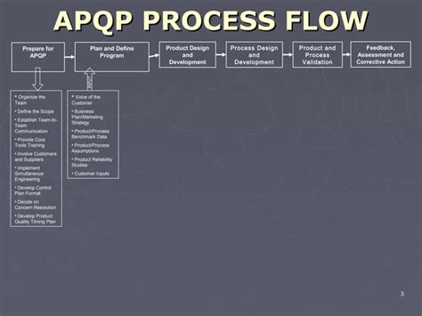 Apqp Process Flow PPT