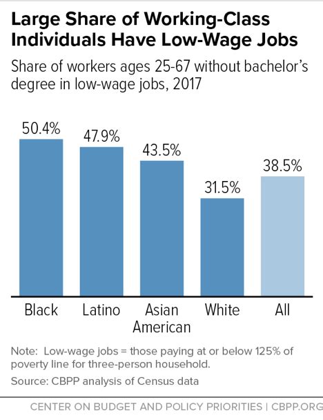Working Class Jobs
